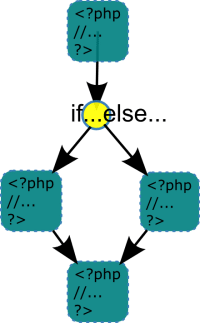 Utilisez les boucles while, for, do...while en programmation